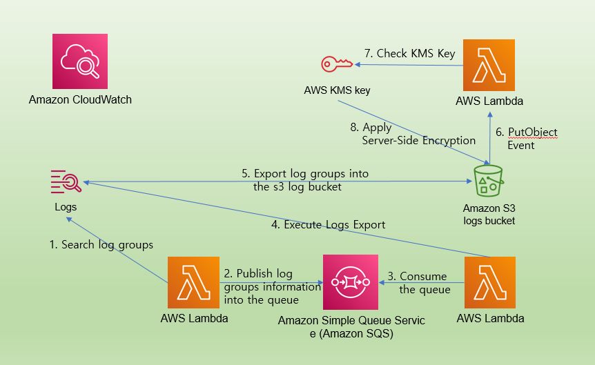 Backing up AWS CloudWatch Logs Periodically | by Anthunt | AWS Tip