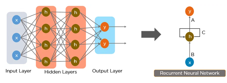 DLOA (Part-21)-RNN and its Types. Hey readers, hope you all are doing ...