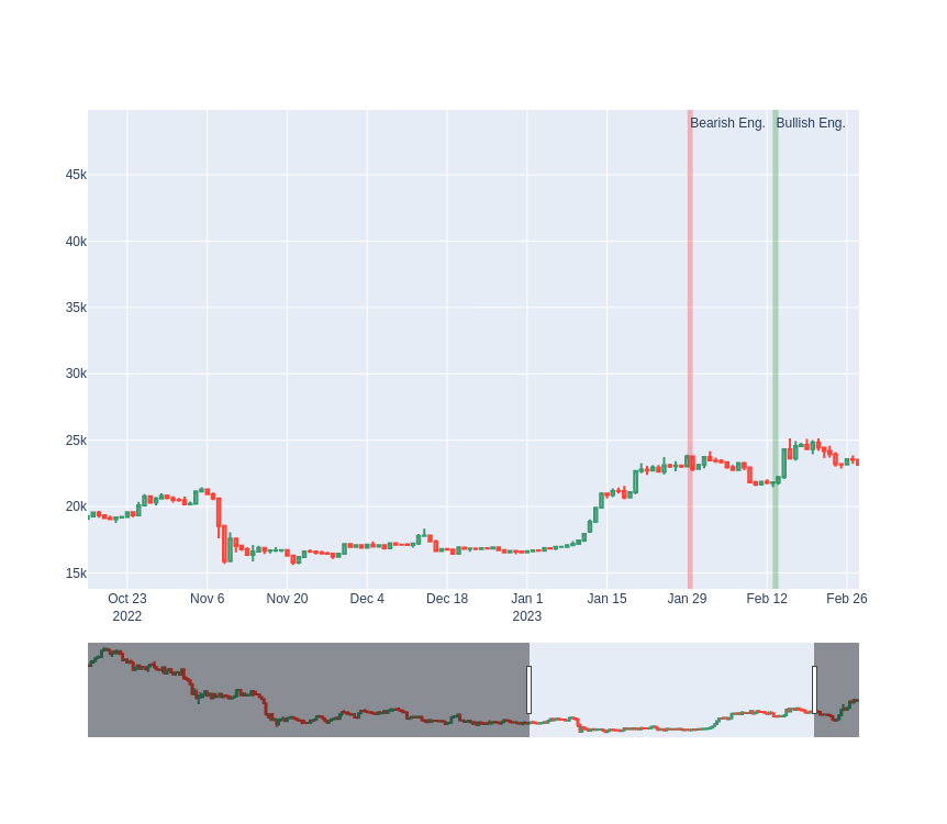 Detecting Engulfing Patterns in Financial Markets using Python and TA-Lib | by Decentral Farm ...