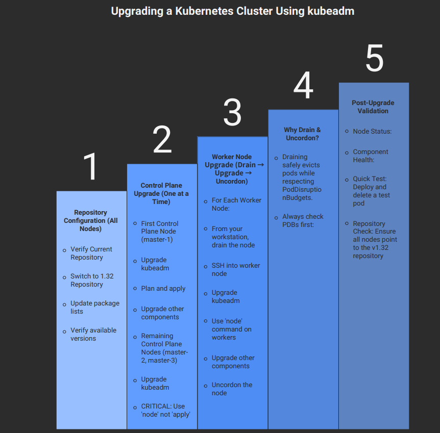Upgrading a Kubernetes Cluster Using kubeadm: A Step-by-Step ...