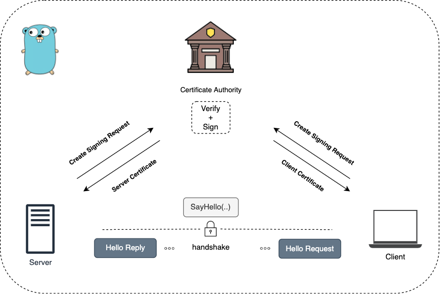 Securing gRPC connection with SSL/TLS Certificate using Go | by Mert Kimyonşen | Medium