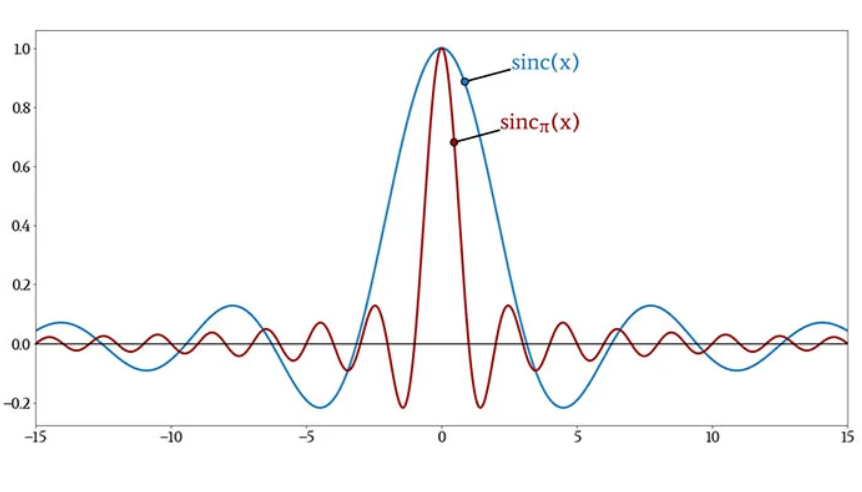 (Sin x)/x function and it’s application | by WawanPhotograph2.8 | Medium