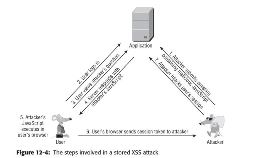 Stored & DOM XSS. STORED XSS VULNERABILITIES | by Furkan Kaplan | Medium