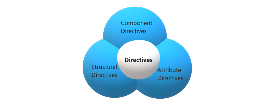 Directives in Angular, Angular 8|9 Directives | Medium