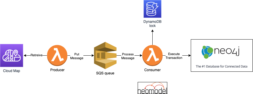 Visualize your (micro)services with AWS Cloud Map and Neo4j | by Marck ...