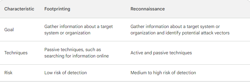 Footprinting Vs Reconnaissance Whats The Difference By Abdurrehman Ejaz Medium