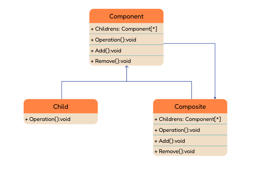 Composite Design Pattern in Action with C# (Basics) | by Aboubakrnasef | Medium