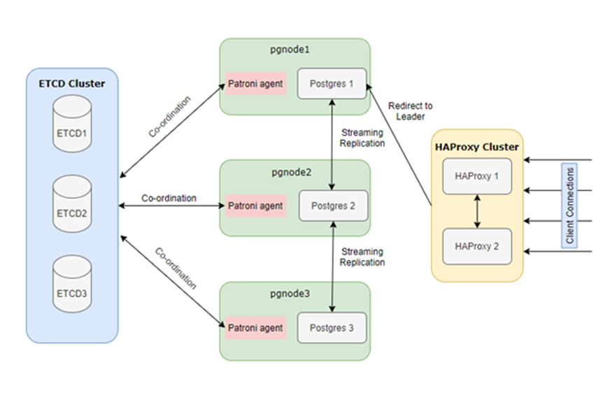 PostgreSQL-Patroni Yapı Kurulumu (etcd-haproxy-patroni) | by Caner AYSAN | Medium | Medium