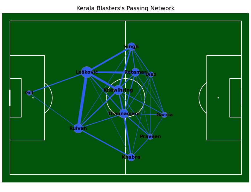 Analyzing football game event data using mplsoccer in Python | by Abhishek Mahajan | Medium