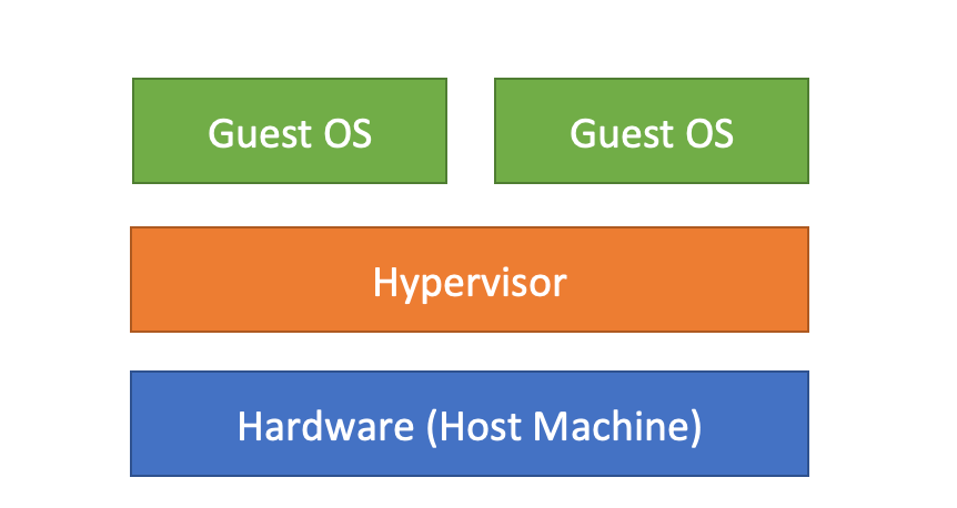 “Virtualization” and “Hypervisors” | by Kaushal Pareek | Geek Culture ...