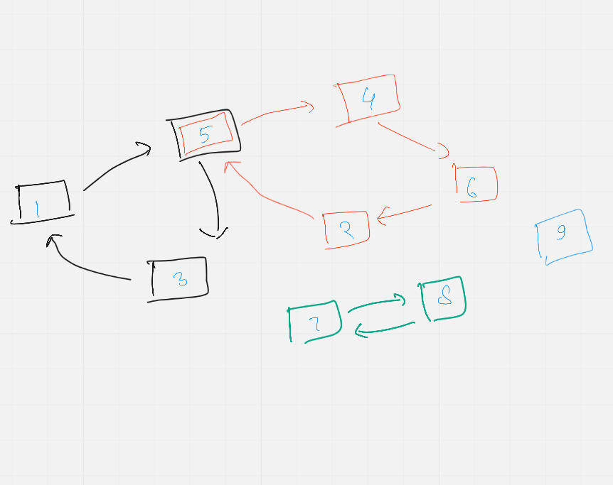 815. Bus Routes ( Hard ). Problem Explanation: | by Jatin Mishra | Medium