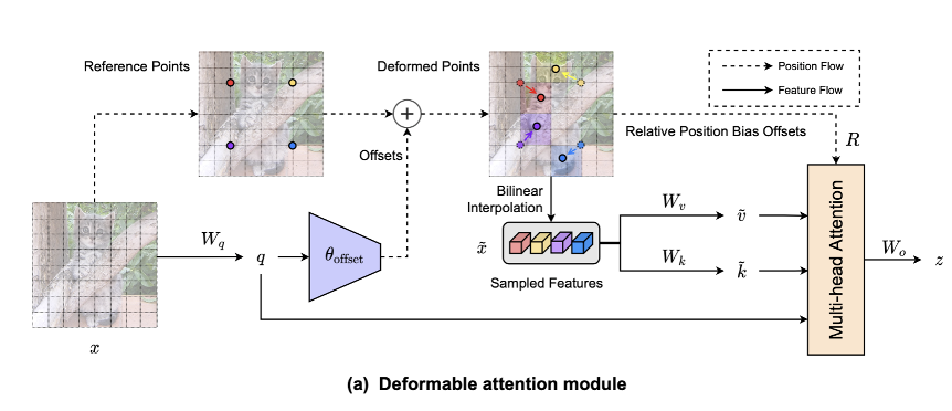 論文筆記 — Vision Transformer With Deformable Attention By Watson Wang Medium