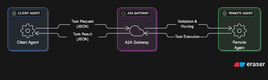 Google’s A2A Protocol Explained: How Agent-to-Agent Communication Will ...