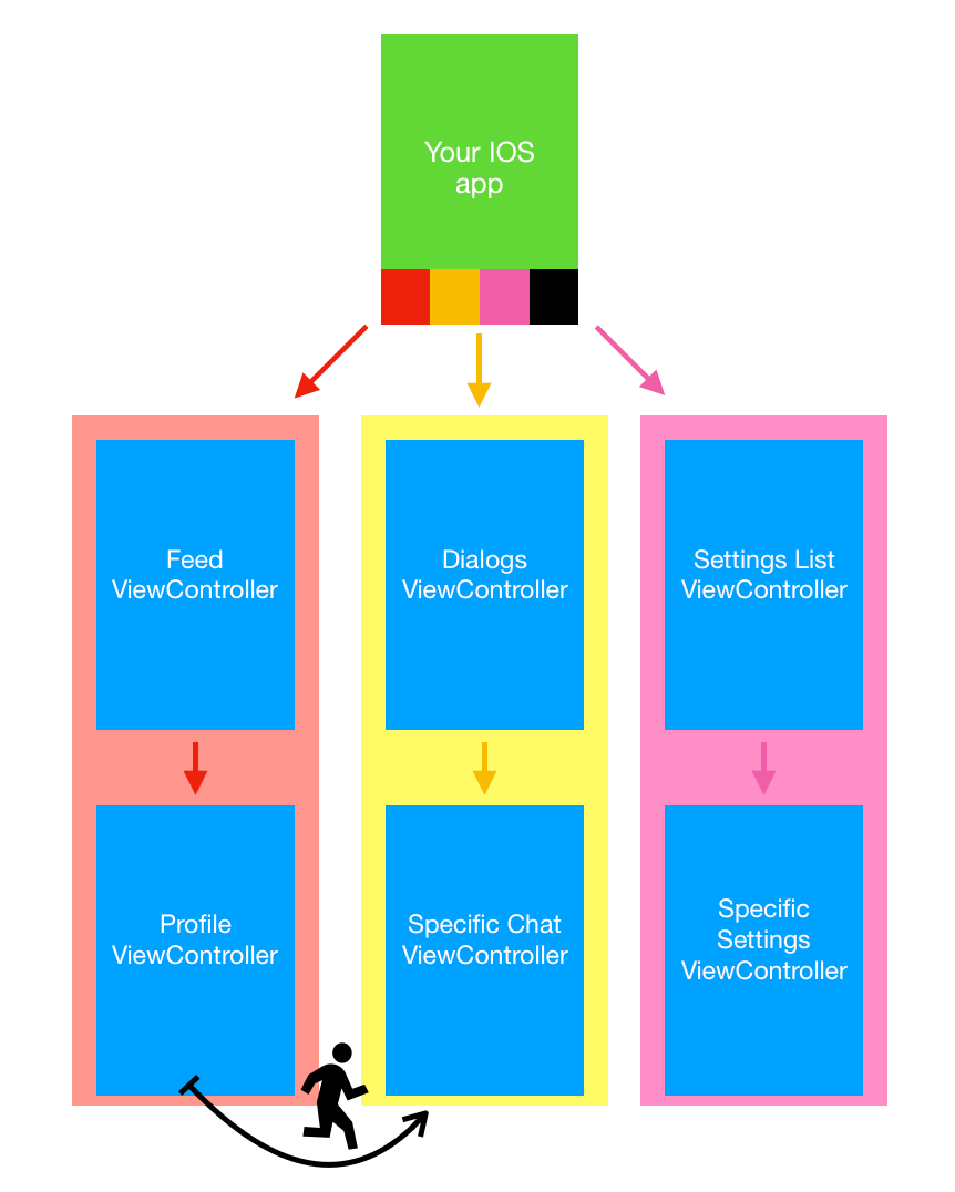 Efficient routing in IOS. Feeling weird while doing some routing… | by ...