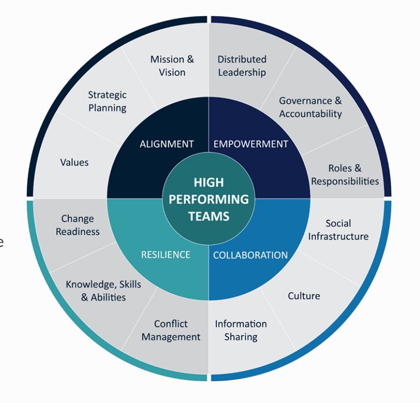 HIGH PERFORMING TEAMS | by Sankalp Chandelkar | Medium