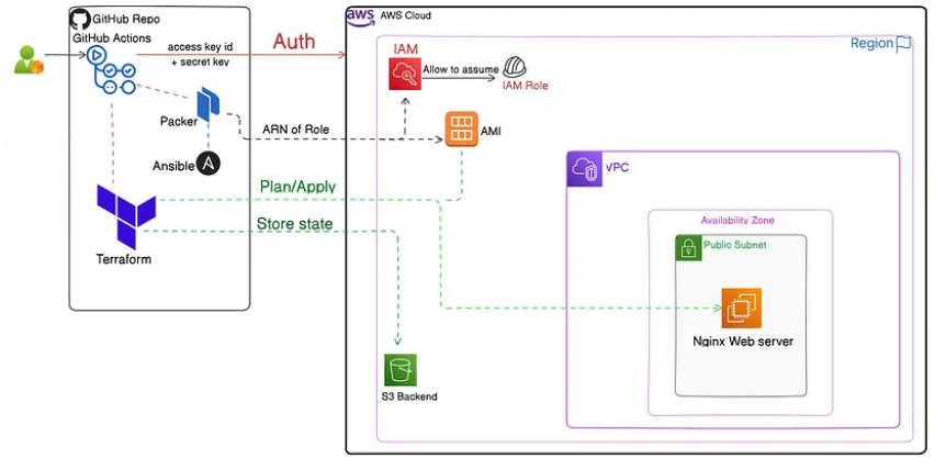 Immutable Architectures on AWS: Revolutionizing Deployment Strategies | by Ankur Chawla | Medium