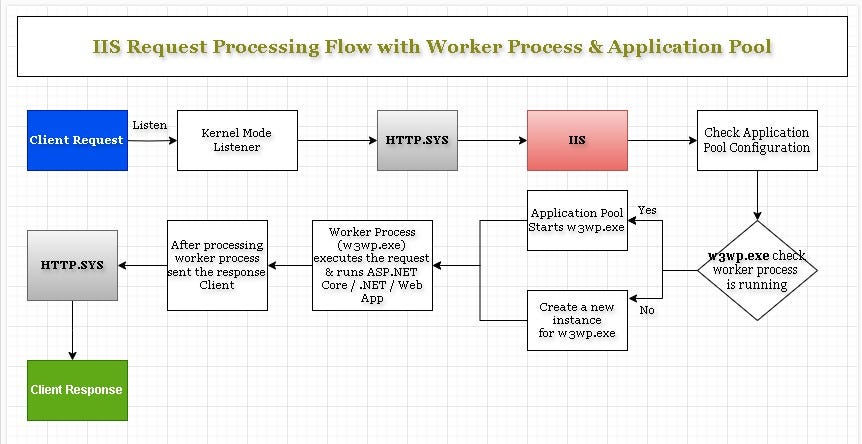 How IIS Handles Request_Processing Internally: A Step-by-Step Breakdown ...