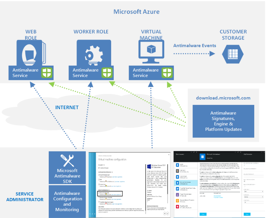 Secure Your Cloud Environment with Microsoft Antimalware Extension | by ...