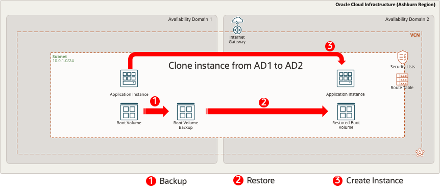 Clone Compute Instance From One Availability Domain To Another In Oracle Cloud By Harjul