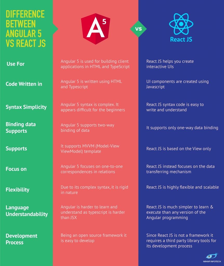 Angular 5 Vs React Js Angular Application Platform Is By Nimap 