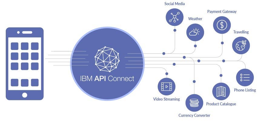 IBM API Connect: A Comprehensive Solution for API Management | by JS ...