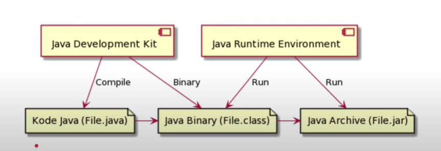 Learn Java ☕. Video Source… | by Aldyputu | Medium