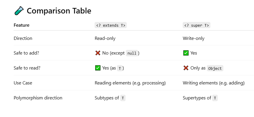 🧭 Understanding Unbounded, Upper and Lower Bounds in Java Generics | by Shivampatel | Jul, 2025 ...