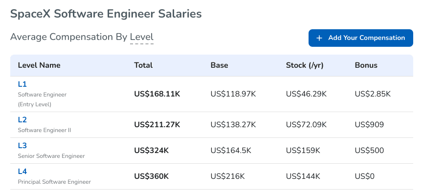 SpaceX Software Engineer Salaries: What You Need to Know | by Phil from ...