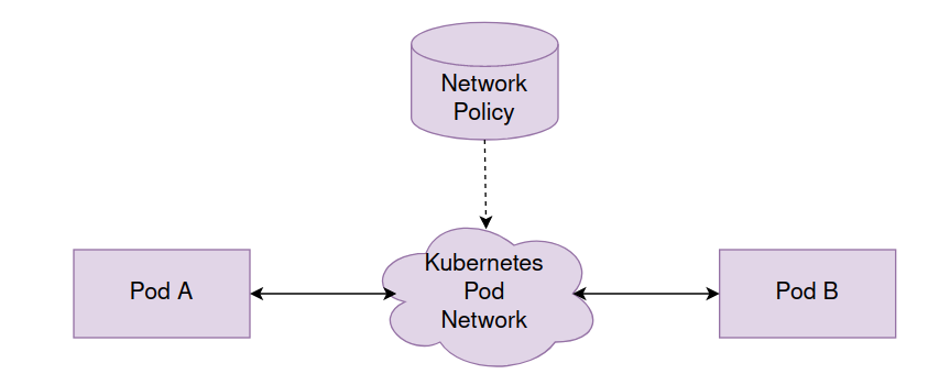 Kubernetes Networking With Calico By Sumudu Liyanage Medium 