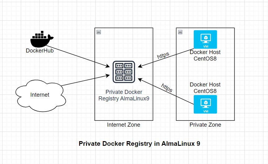 Configuring a Docker Private Registry on AlmaLinux. | by Ahosan Habib | Medium