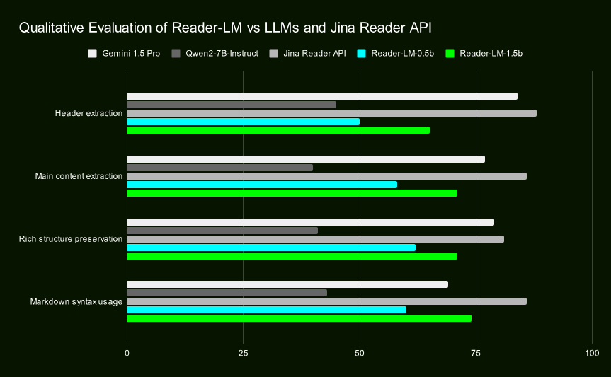 Introducing Reader Lm The Small Language Models Revolutionizing Html To Markdown Conversion