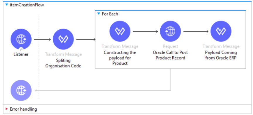 Items Creation In Oracle Erp In This Blog We Will See Step By Step… By Harsrita Mishra Medium