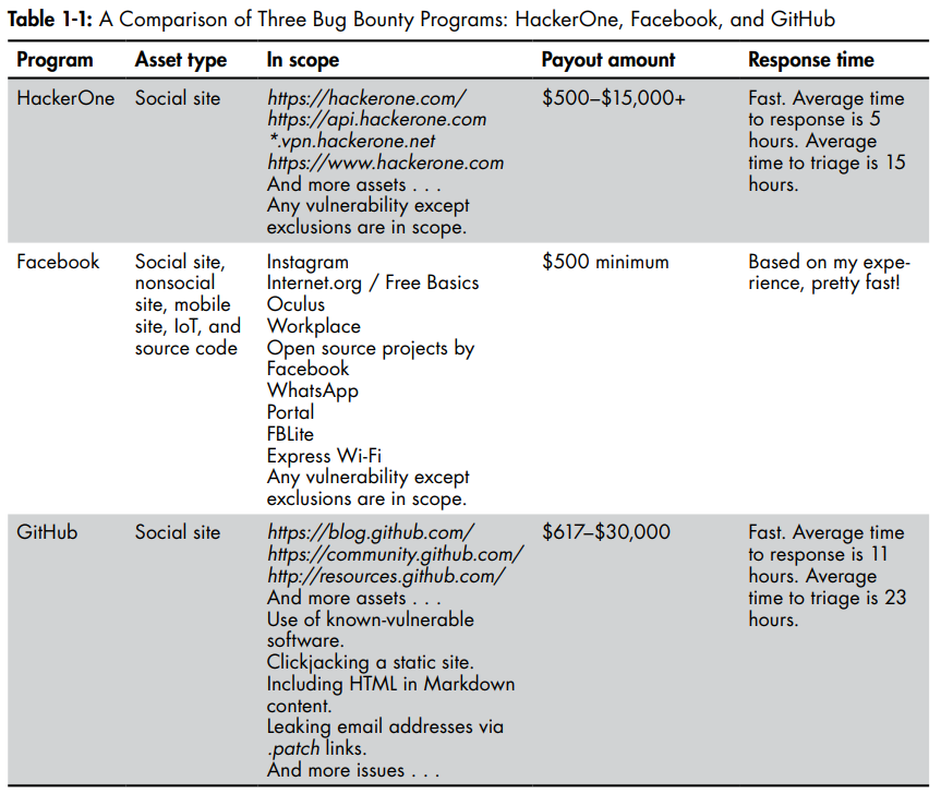Picking A Bug Bounty Program Day 2 By Obsidian Codingninja Medium