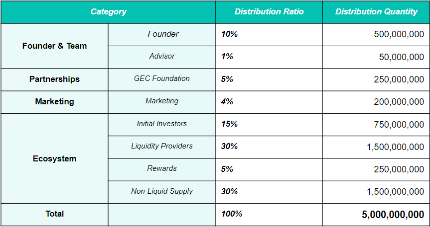 8. Green Earth ecosystem (GET) Token Allocation | by GESIA | Medium