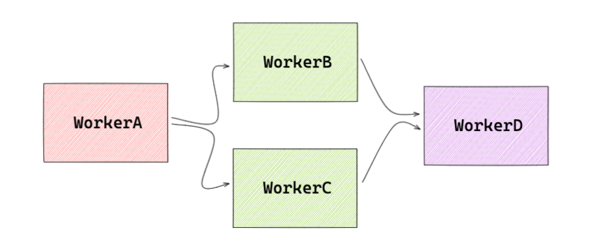 How to create an orchestrator for background jobs in Elixir with Oban and Broadway | by Vinícius ...