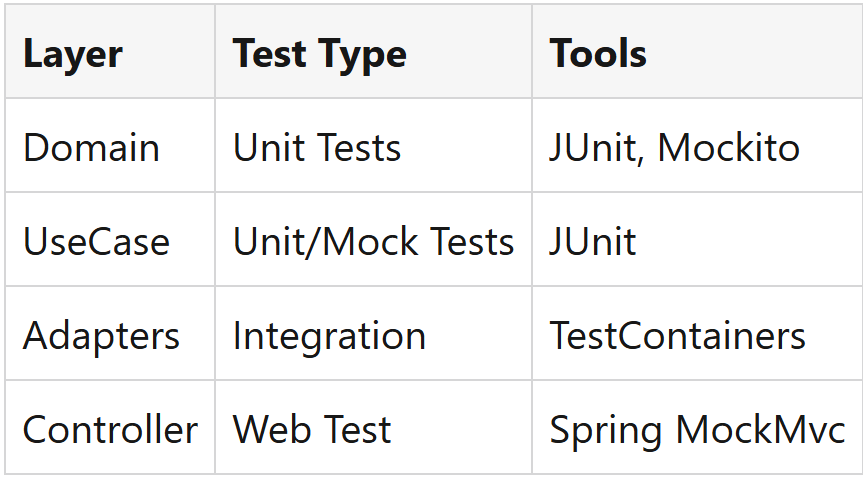 🧱 Hexagonal Architecture in Spring Boot Microservices: A Complete Guide with Folder Structure ...