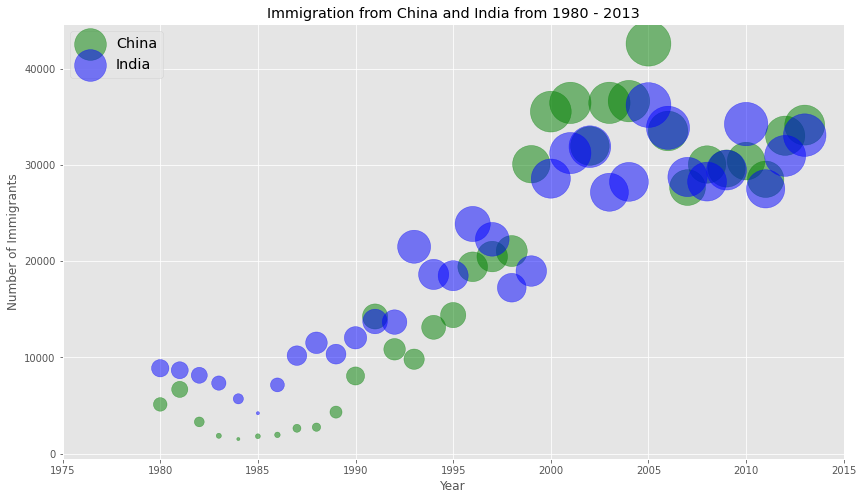Data Visualizations with Python (5): Scatter Plots and Bubble Plots | by Sawsan Yusuf | Medium