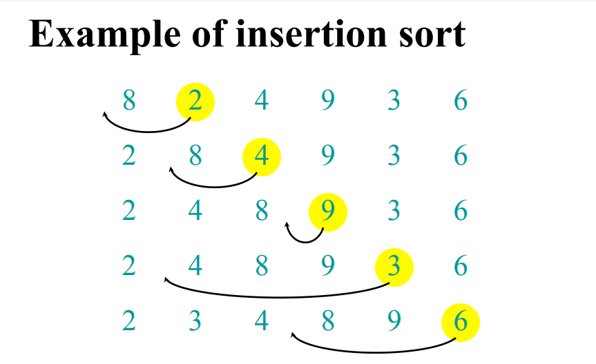 Insertion Sort. sorting | by WANGUI WAWERU | Medium