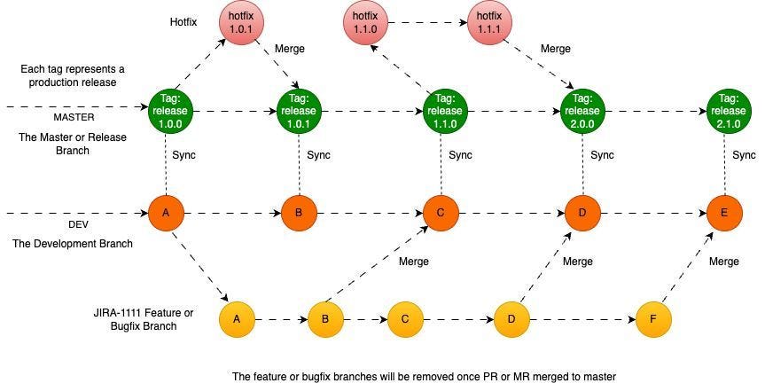 Git Branching Strategies ***. A Git branching strategy allows… | by ...