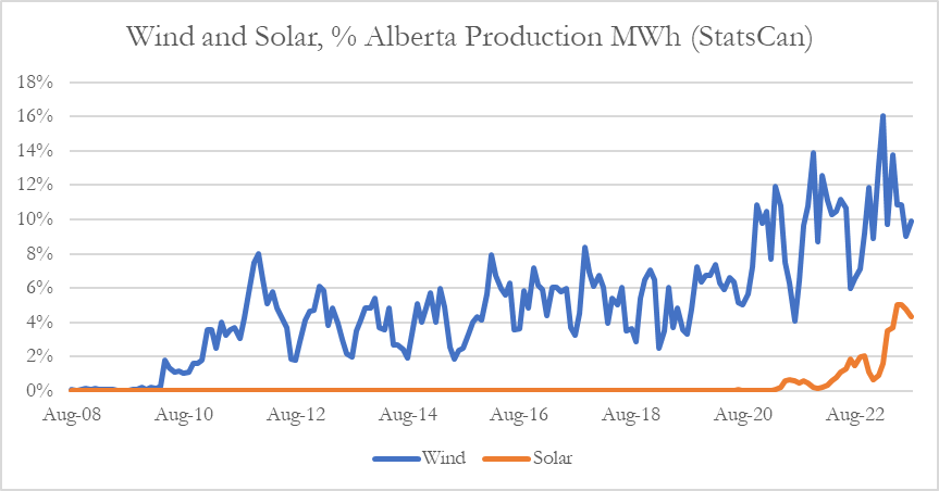 Towards a Consensus Alberta Wind Power Cash Flow Model | by Thomas ...