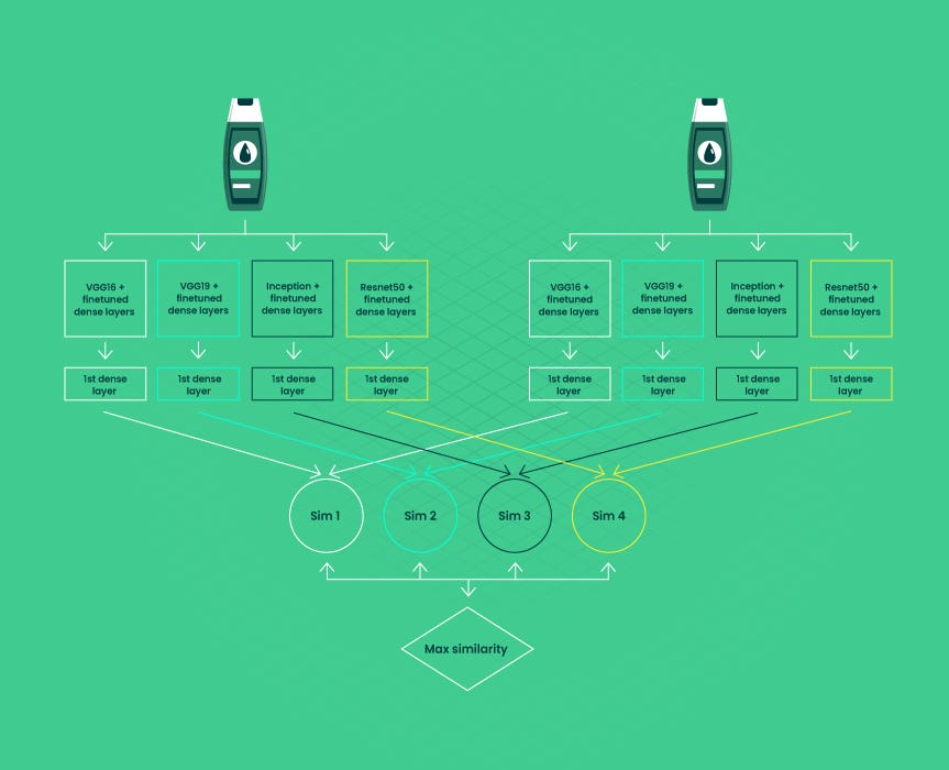 Product Matching em Português. Product matching é um problema… | by Ulisses Chaves | Medium