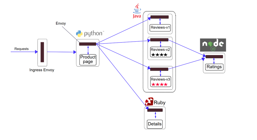 How I Built A Secure Observable Service Mesh On Aws Eks Using Istio By Gerald Akenji Jun