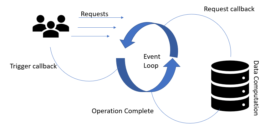Need of Non-Blocking Programming. In traditional application design, we ...