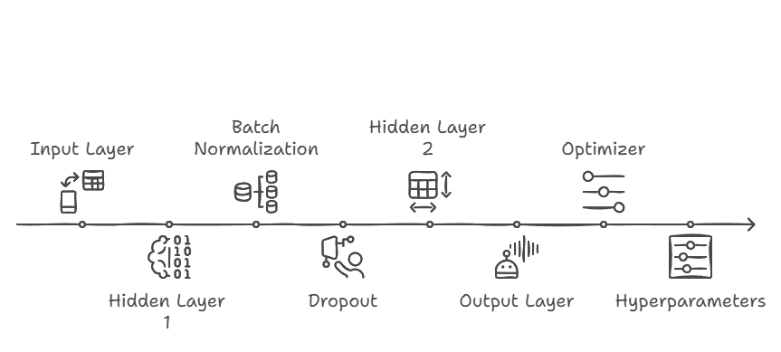 Deep Learning Essentials: A Beginner’s Guide to Batch Normalization, Dropout, and Optimizers ...