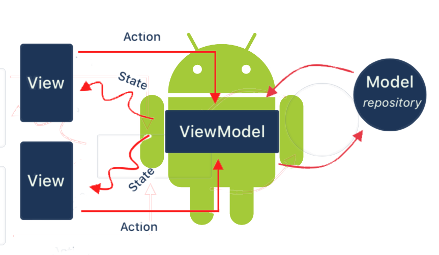 Understanding ViewModel vs. SavedStateViewModel: Key Differences Explained | by CK | Medium