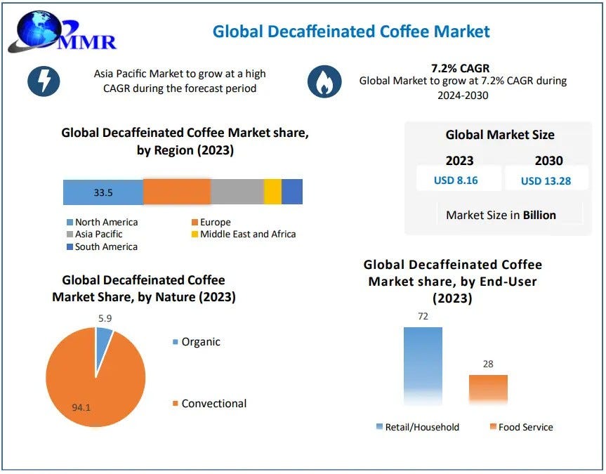 Decaffeinated Coffee Market Competitive Landscape, Production Report ...