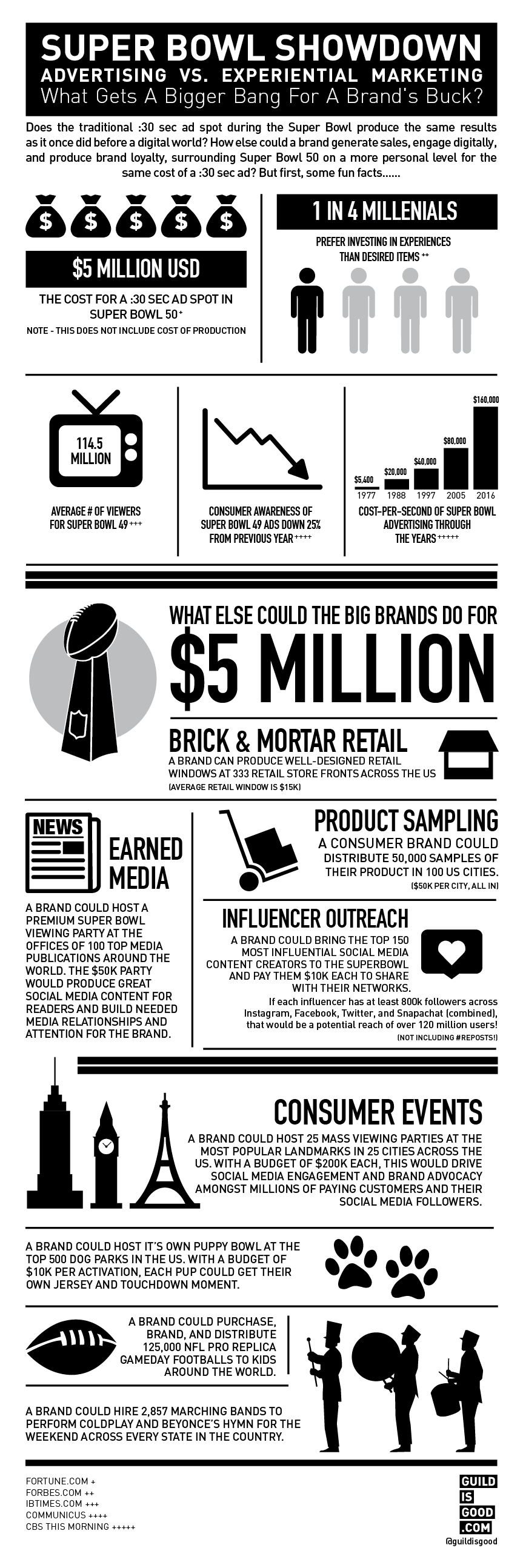 What would that $5Million SuperBowl spot get you if you spent the money ...