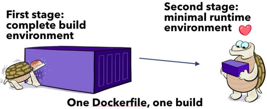 Maximizing Efficiency With Multi Stage Docker Builds By Pratiknalawade Mar 2024 Medium