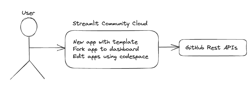 Boosting Tens Of Thousands Of Python Devs Productivity By Integrating Streamlit Community Cloud