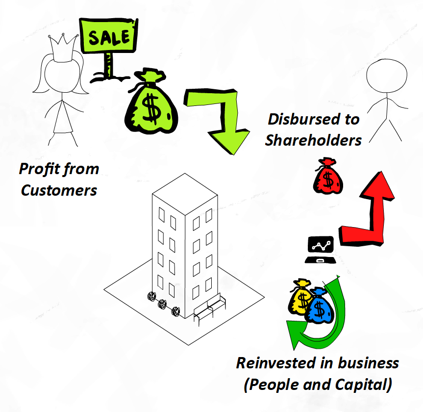 The financial mindset of a product team | by Peter Lee | Agile Colab ...